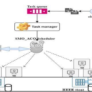 Framework Of Scheduling Process In Cloud Download Scientific Diagram