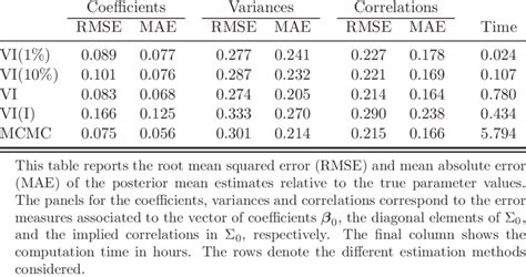 Error Measures In The Numerical Experiment With 10 000 Observations Download Scientific Diagram