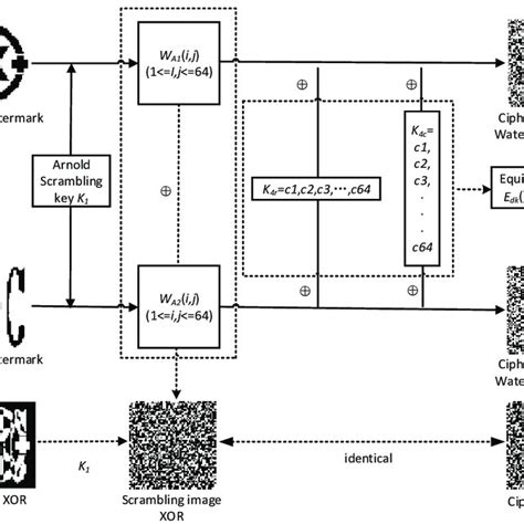 Watermark Double Encryption Process Cipher Analysis Download