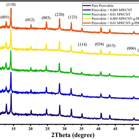 Xrd Spectra Of Pure Triple Cation Perovskite Film And Perovskite Films