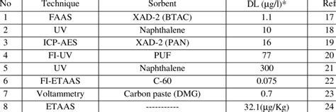 Comparison Of Published Method For The Determination Of Nickel By Download Scientific Diagram