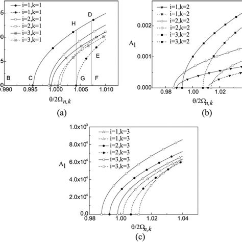 The First Nonlinear Parametric Resonance Curves Under Different Ratios Download Scientific