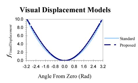 27 Standard And Proposed Visual Displacement Models Download Scientific Diagram