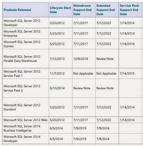 Life Cycle Of Sql Server