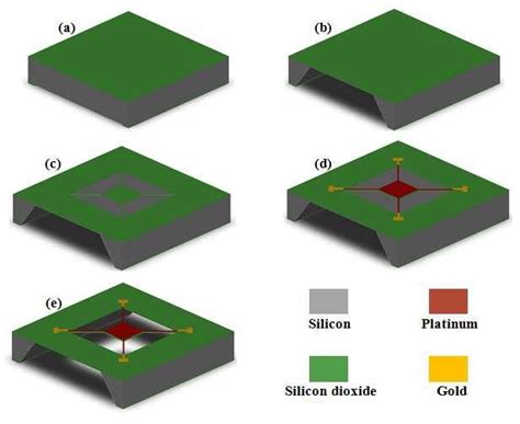 fabrication process of the suspended membrane micro hotplate a
