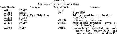 Table 1 From The Effect Of Acridine Dyes On Mating Type Factors In Escherichia Coli Semantic