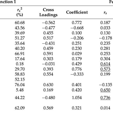 Canonical Solution For Sexual Identity Development Predicting Sexual