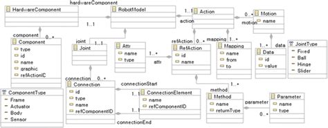 The Meta Model Of The Robot Model Download Scientific Diagram