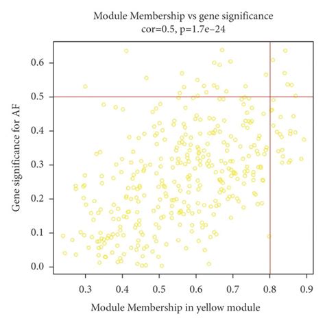 Construction Of The Weighted Co Expression Network And Module Analysis Download Scientific