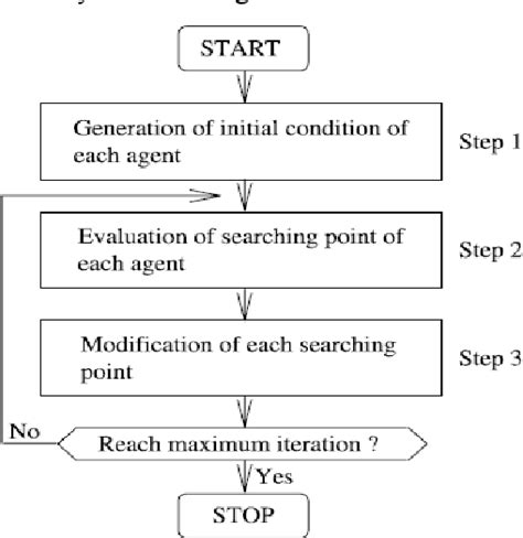 Figure 1 From A Hybrid Approach Using Particle Swarm Optimization And