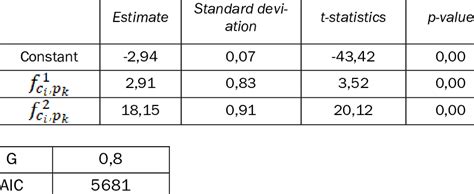 The Parameters Estimates For Model Of The Strong Sectors Identification