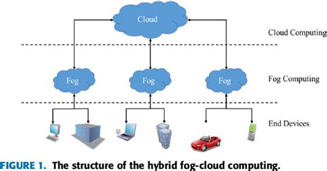 Figure From Improving IoT Services Using A Hybrid Fog Cloud Offloading Semantic Scholar