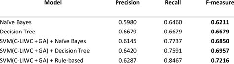 Performance Of Selected Classifier Combinations Download Scientific