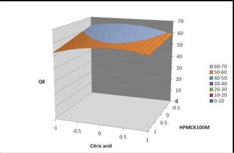 Figure 2 From Design And Process Optimization Of Oral Floating Drug Delivery System Of
