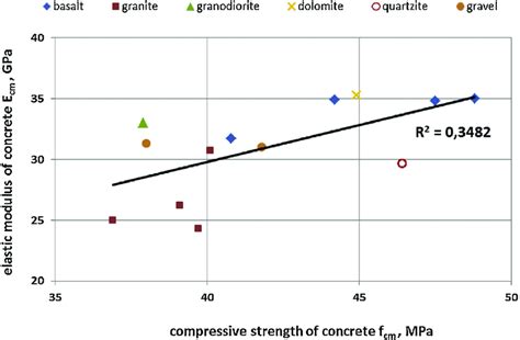 Elastic Modulus Compressive Strength Relationship Of Ordinary Download Scientific Diagram