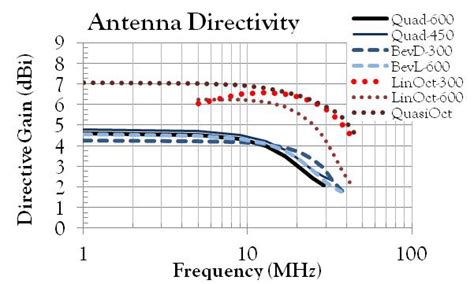 Directivity Of Typical 3m Directive Electrically Small Antennas