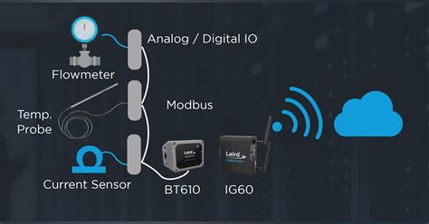 Problem Solution Best Practices For Incorporating Iiot Sensors And