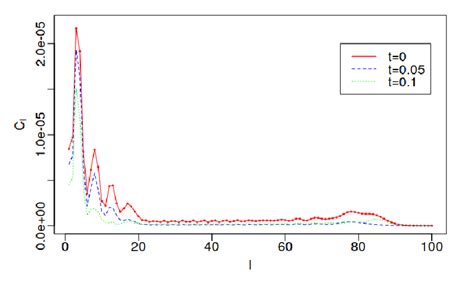 Angular Power Spectra C L T T For C 1 And D 2 At Time T 0