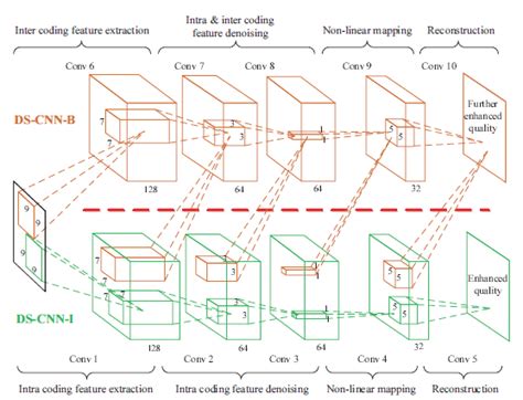 Review Ds Cnn — Decoder Side Scalable Cnn Codec Filtering By Sik Ho Tsang Medium