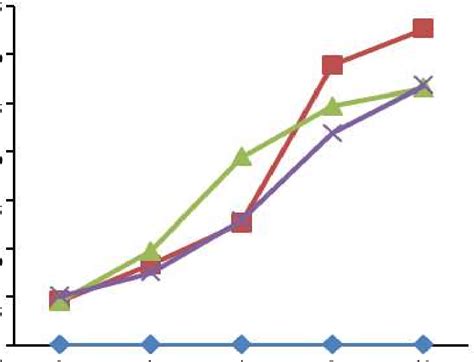 Microalgae Cell Density On Each Observation Day K Control B1