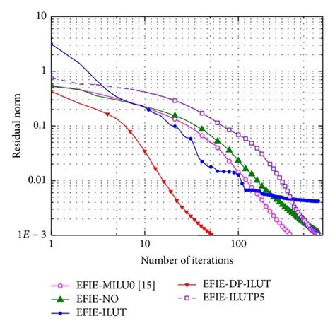 The Convergence History Of Gmres Algorithms With Different Integral Download Scientific Diagram