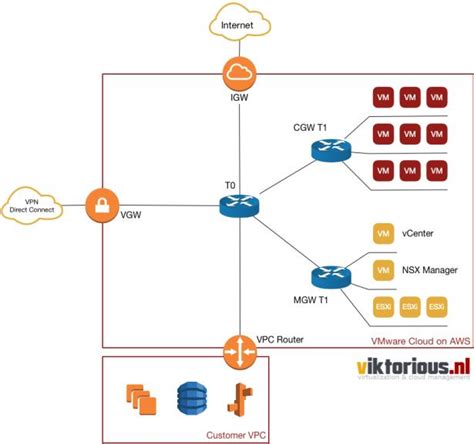 Vmware Cloud On Aws With Nsx T Networking Basics Marlene Brown
