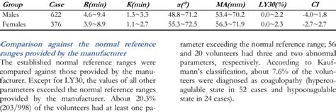 Normal Reference Ranges For Teg Parameters In Males And Females Download Scientific Diagram