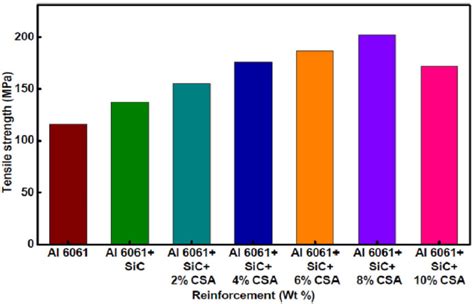 Tensile Strengths Of Al6061 Alloy And Its Composites [125] Download Scientific Diagram