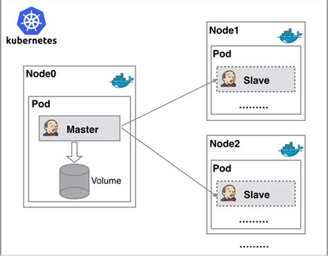 Setting Up Kubernetes Master And Worker Node On Amazon Web Service Aws