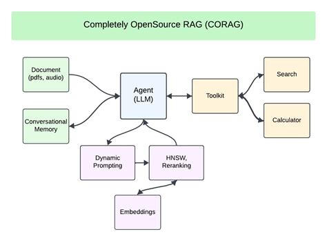 Generativeai Llm Rag Retrievalaugmentedgeneration