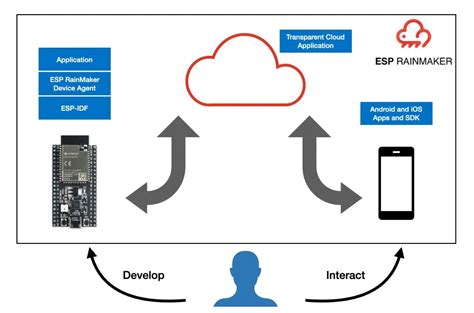 Introducing Esp Rainmaker · Developer Portal