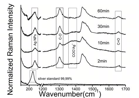 Spectra Of The Ag2 Reaction Mixture Download Scientific Diagram