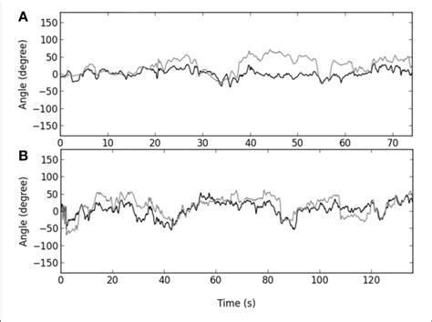 Angular Time Series Of The Hip Black And Neck Gray Rolling Motion