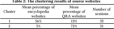 Table 2 From How Do Information Source Selection Strategies Influence Users Learning Outcomes