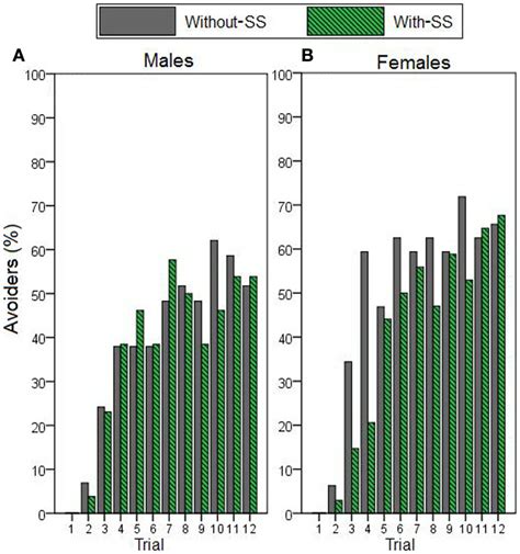 Avoidance Response Rate Across Acquisition Trials Represents The Download Scientific Diagram