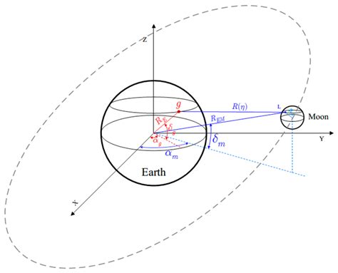 An Unified Right Handed Geocentric Inertial Reference Coordinate System