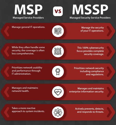 Cyderes On Linkedin While Managed Service Providers Msps And Managed Security Service…