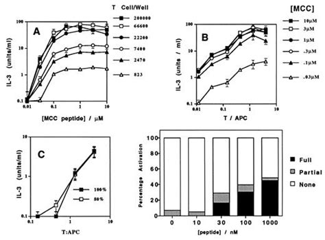Determination Of The Relationship Between T Cell Responsiveness And The