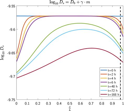 Distribution Of The Diffusion Coefficient Of Salt In Function Of Time Download Scientific