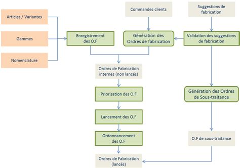 Gestion De La Fabrication