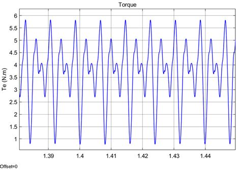 Torque Of Motor Nm With Positive Load Download Scientific Diagram