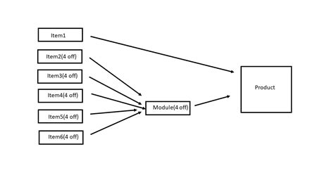 Incorrect Compilation Of Work Order For Multi Level Bom Manufacturing Bug Frappe Forum