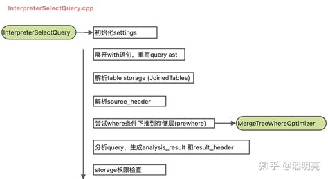 Clickhouse查询query的执行过程分析 知乎 Clickhouse查询query的执行过程分析 知乎