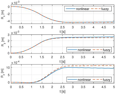 Mathematics Free Full Text Attitude Control Of A Flexible Spacecraft Via Fuzzy Optimal