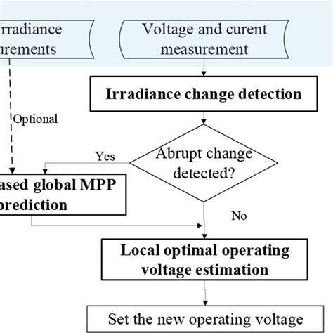 Algorithm 1 Smc‐based State Estimator Download Scientific Diagram