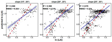 Using Vegetation Indices Developed For Sentinel 2 Multispectral Data To Track Spatiotemporal