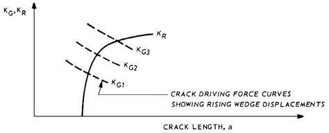 13 Crack Growth Resistance And Crack Driving Force Curves For A