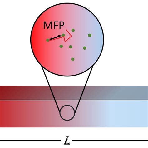 2 Diffusive And Ballistic Transport Regime When The Characteristic Download Scientific