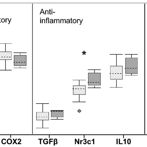 Relative Gene Expression Values Y Axis Of Significantly Regulated Download Scientific Diagram