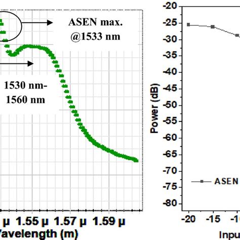 asen spectrum of edfa amplifier in ng pon2 a at input 0 dbm b at varied